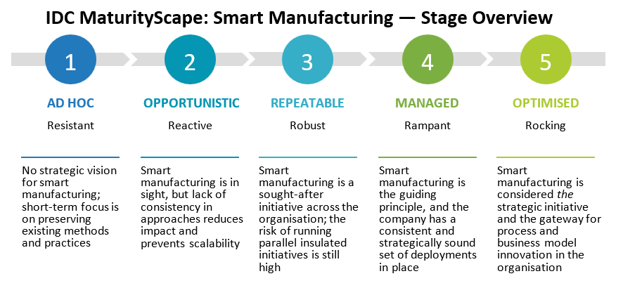 How to Succeed at Every Stage of Your Company's Smart Manufacturing ...