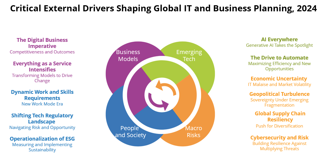 ICT Market Predictions in the Making — IDC EMEA FutureScape 2024 - IDC