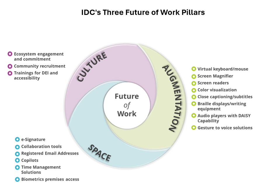 How to Accelerate Your Digital Accessibility Roadmap - IDC