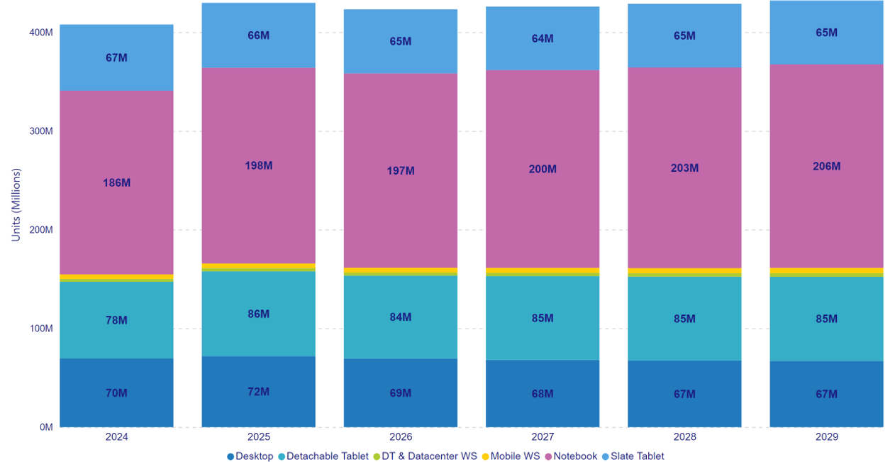 IDC - Personal Computing Devices Market Insights