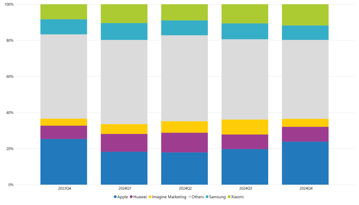 IDC - Wearable Devices Market Insights