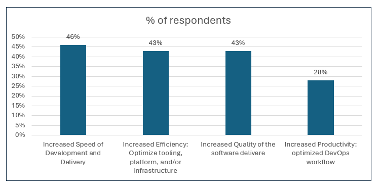 Value-Driven DevOps and App Engineering in the AI Everywhere Era - IDC
