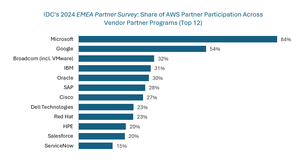 Connected Ecosystems and the Need for Greater Partner Intelligence - IDC