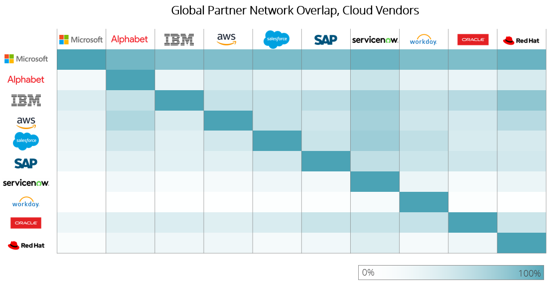 Connected Ecosystems and the Need for Greater Partner Intelligence - IDC