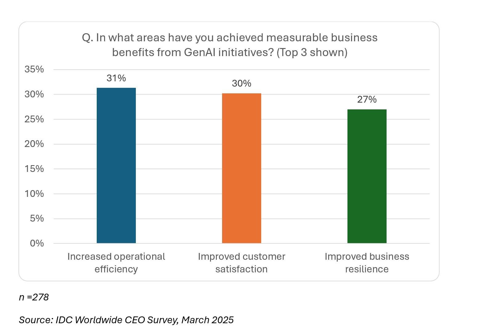 IDC - The 2025 CEO Agenda - Transforming Business for an AI World