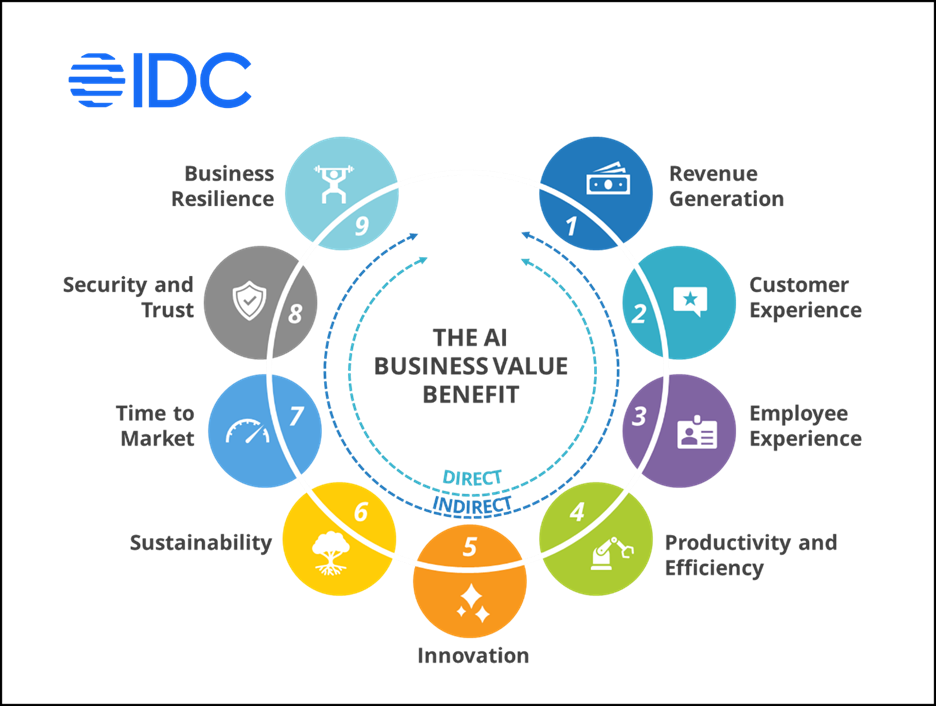 IDC - From Hype to Impact: How Agentic AI Unlocks Scalable Use Cases ...