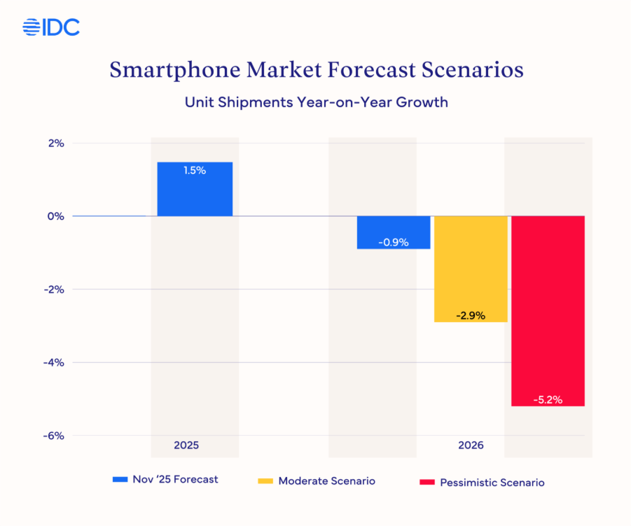 IDC - Global Memory Shortage Crisis: Market Analysis and the Potential ...