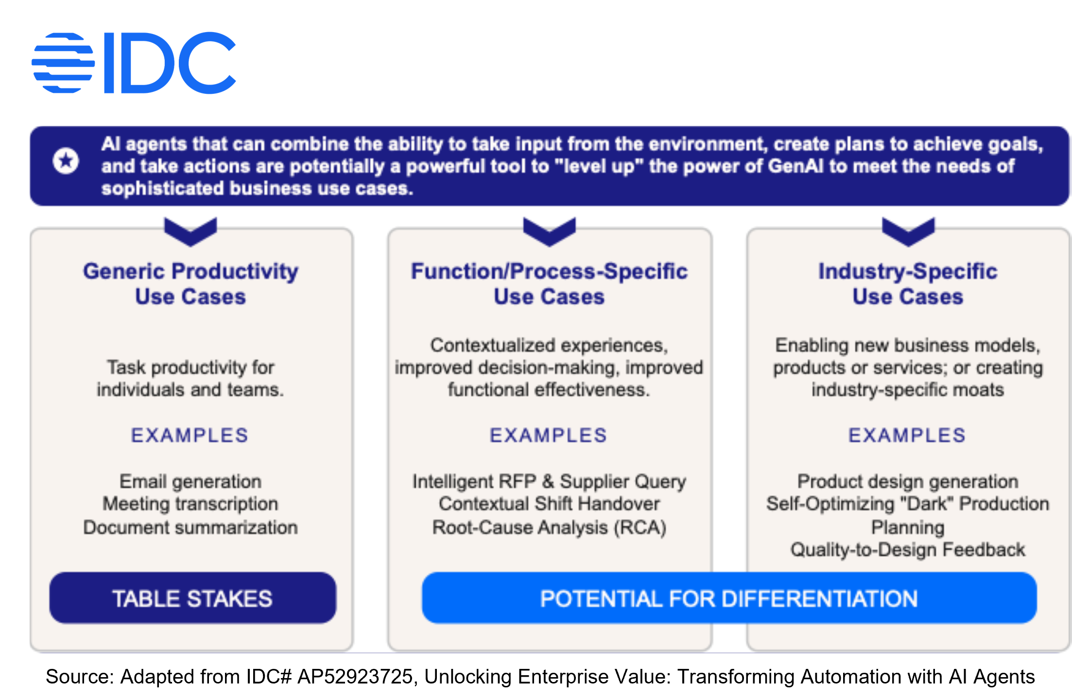 IDC - Agentic AI in Asia/Pacific Manufacturing: From Prediction to Practice