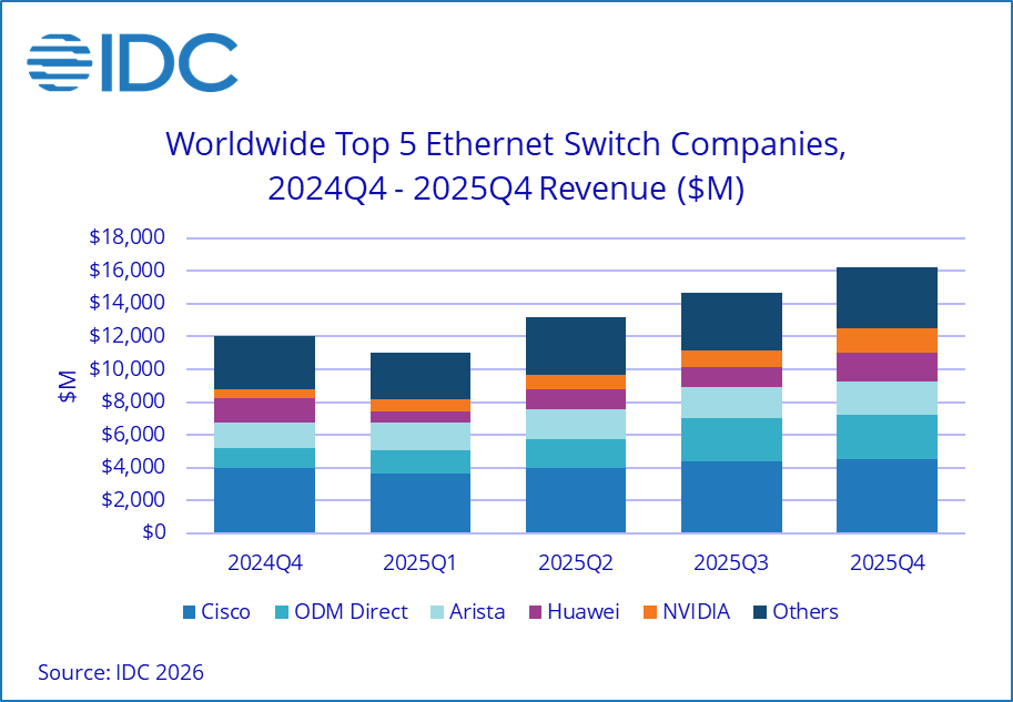 IDC - Ethernet Switch Market Growth Driven by AI Demand
