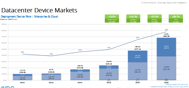 IDC - Semiconductor Market Forecast 2026: The AI Supercycle Arrives