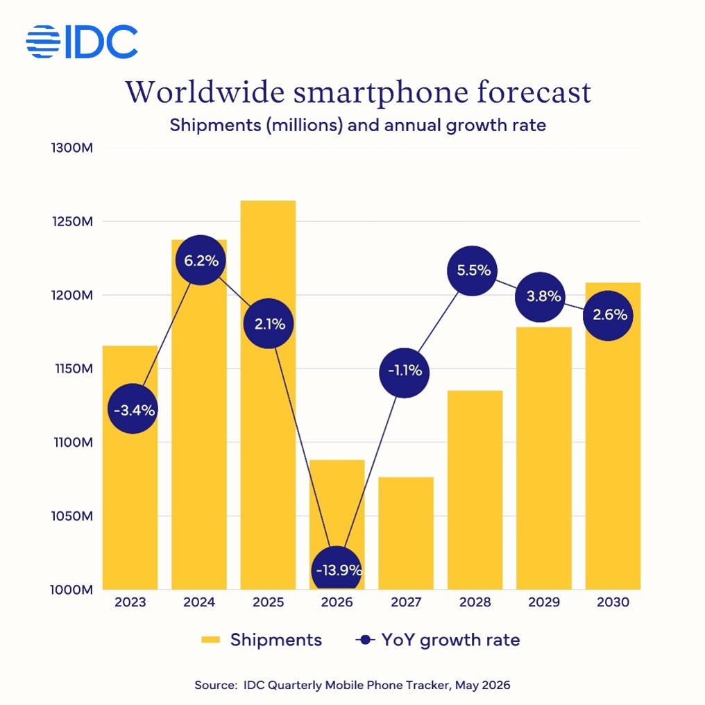 IDC - Smartphone Market Forecast 2026: Record 13.9% Decline