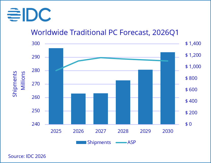 IDC - PC Market 2026: Memory Shortage Drives 11% Shipment Drop