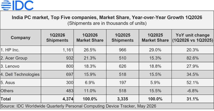 IDC - Why India’s PC Market Surged 31.1% in Q1 2026 and What Comes Next